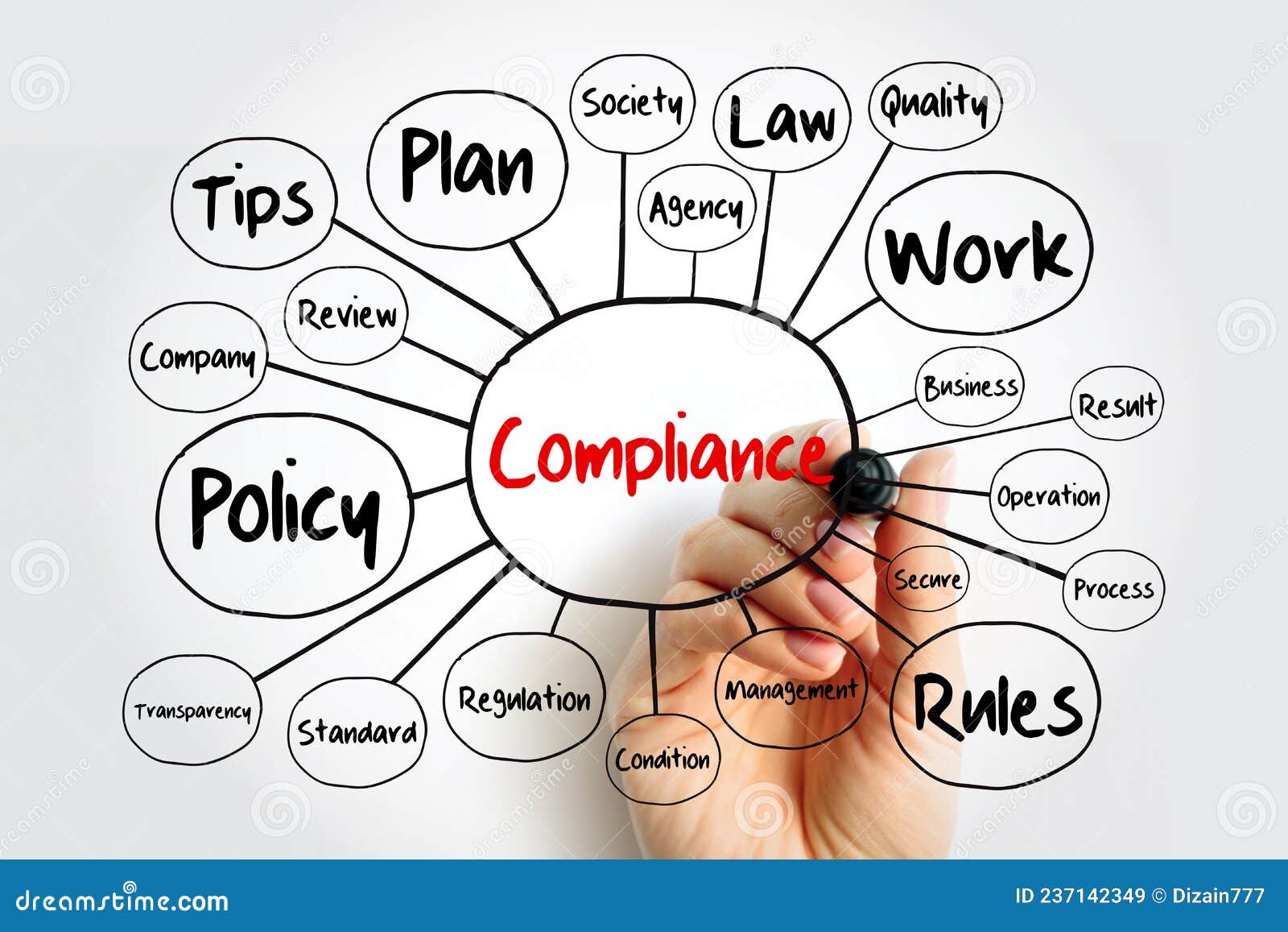 Compliance Mind Map Flowchart with Marker, Business Concept for ...