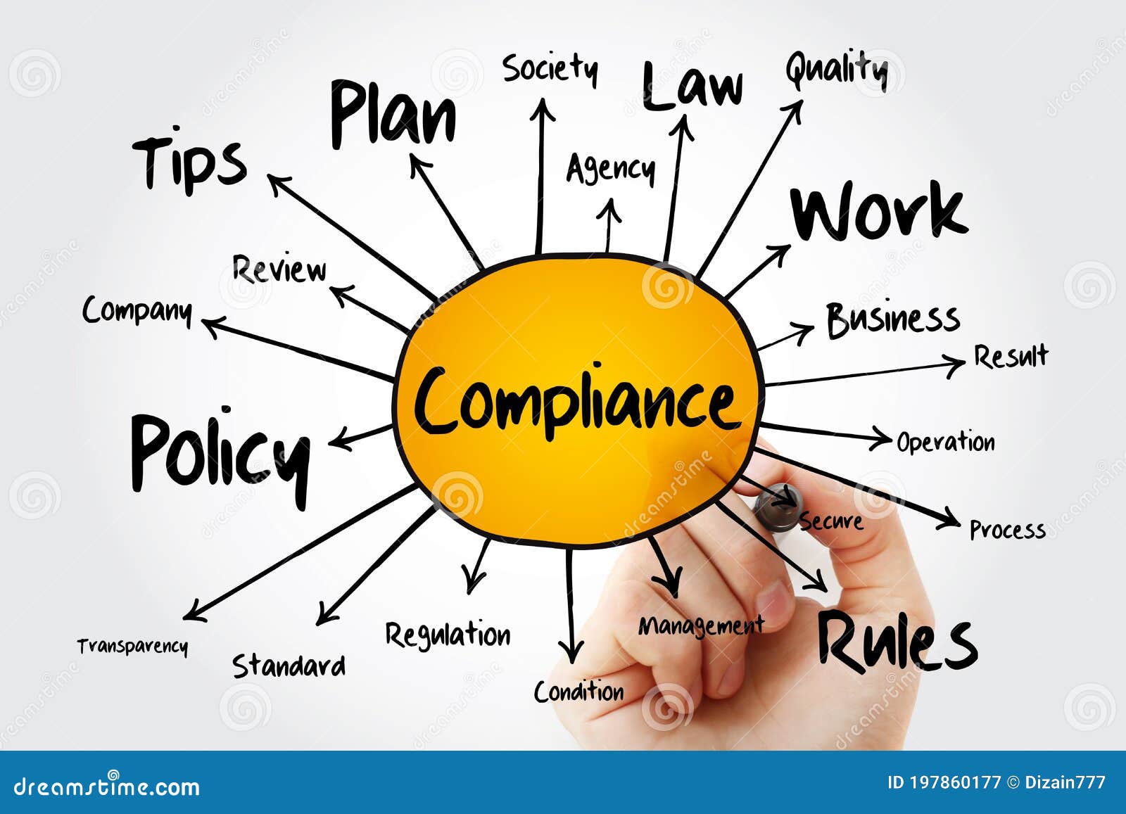 Compliance Mind Map Flowchart with Marker, Business Concept for ... Compliance Mind Map Flowchart with Marker, Business Concept for ...