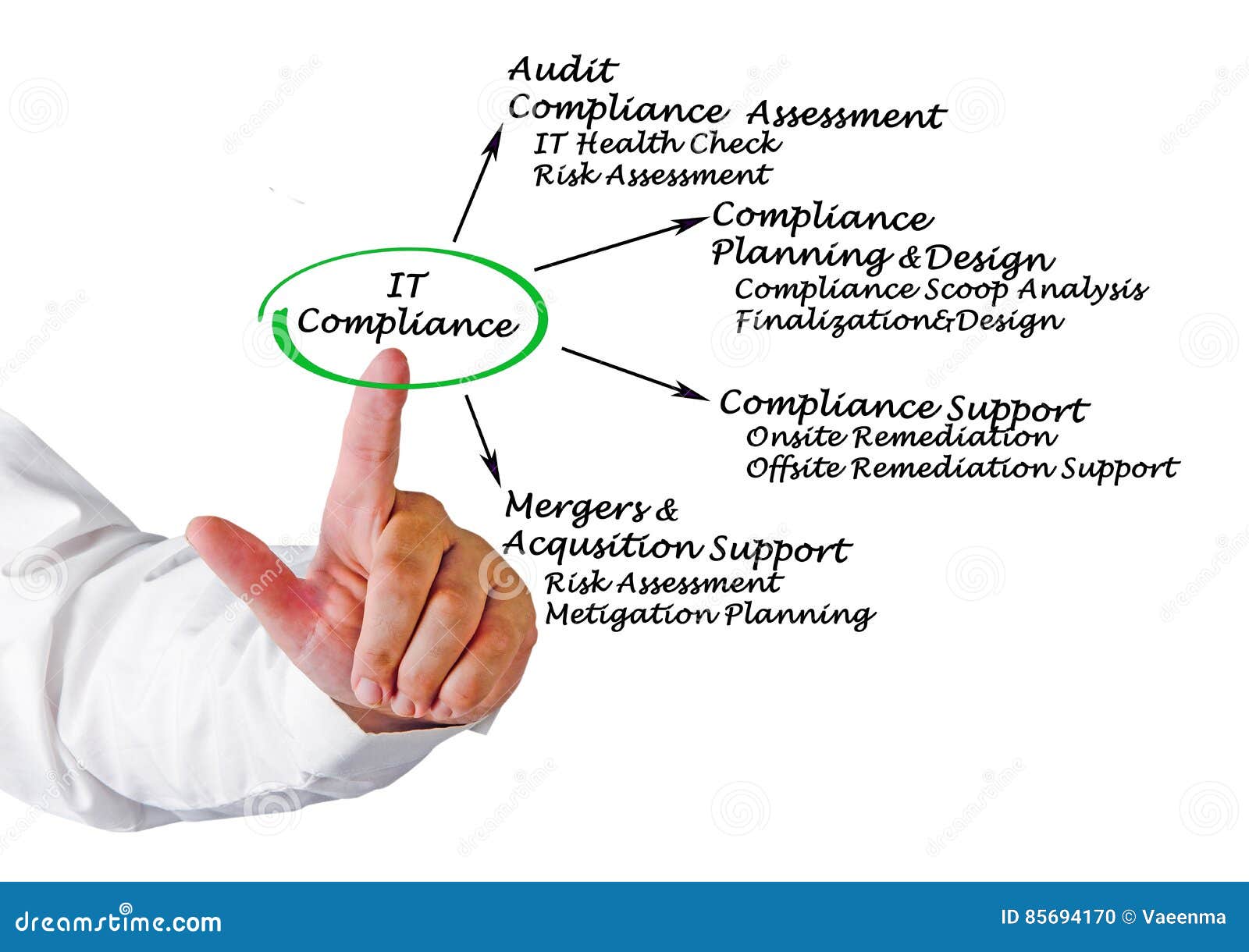 It Compliance stock photo. Image of design, finger, metigation - 85694170