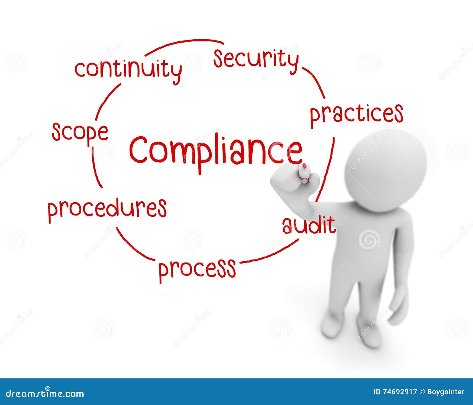 Compliance stock illustration. Illustration of audit - 74692917