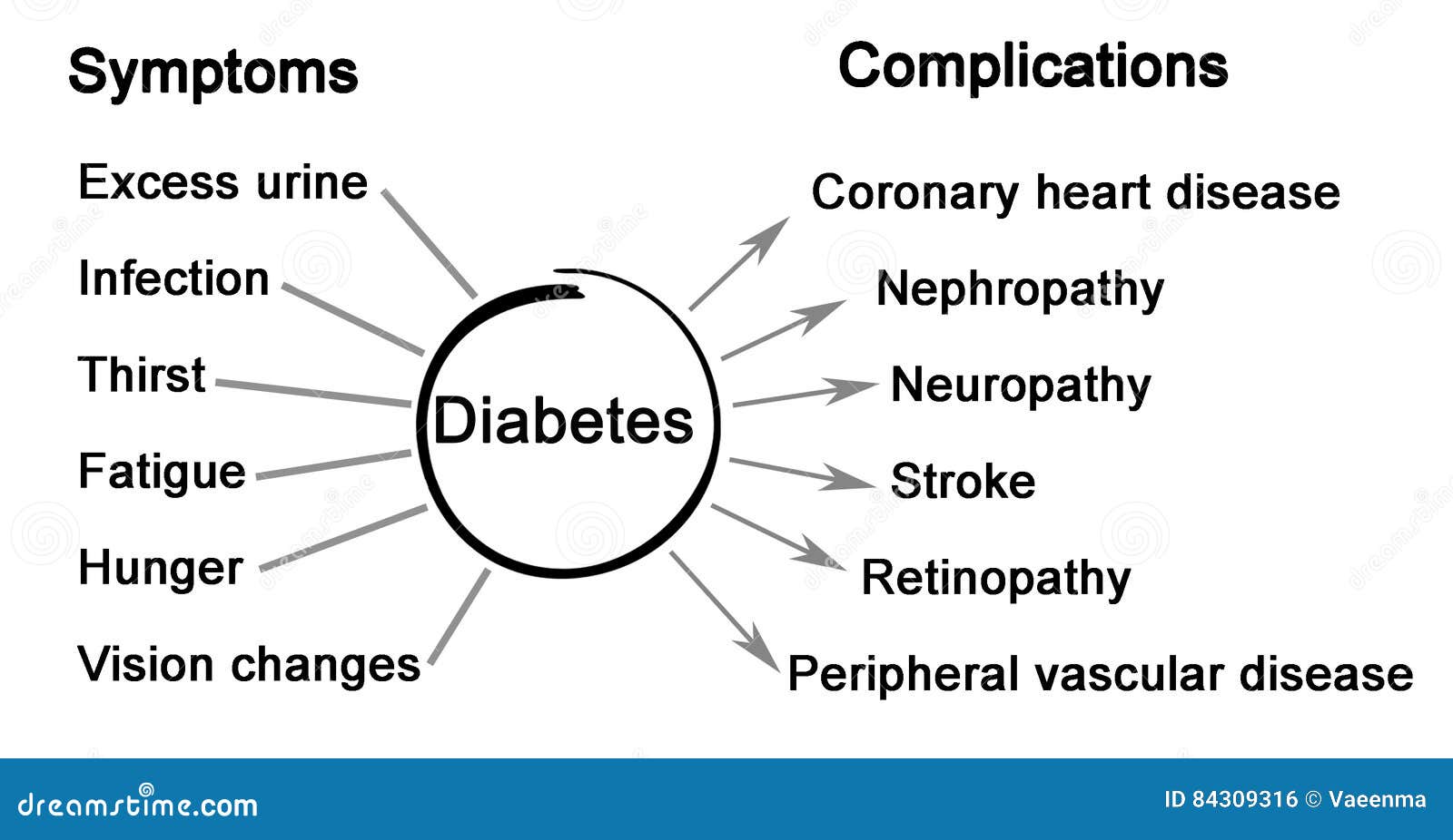 Complications of Diabetes stock illustration. Illustration of medical ...