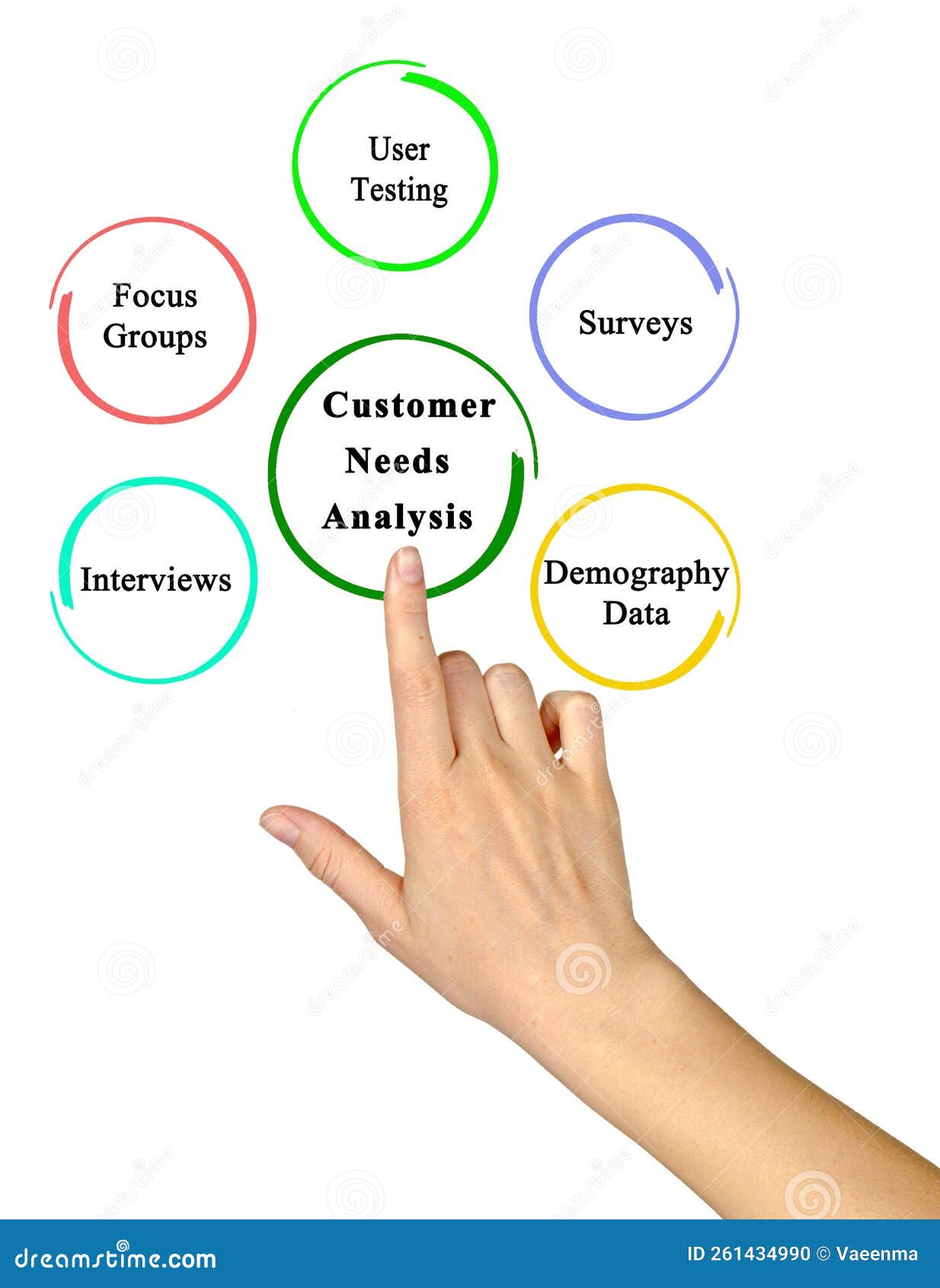 Componenten Van De Analyse Van De Behoeften Van De Klant Stock Foto ...