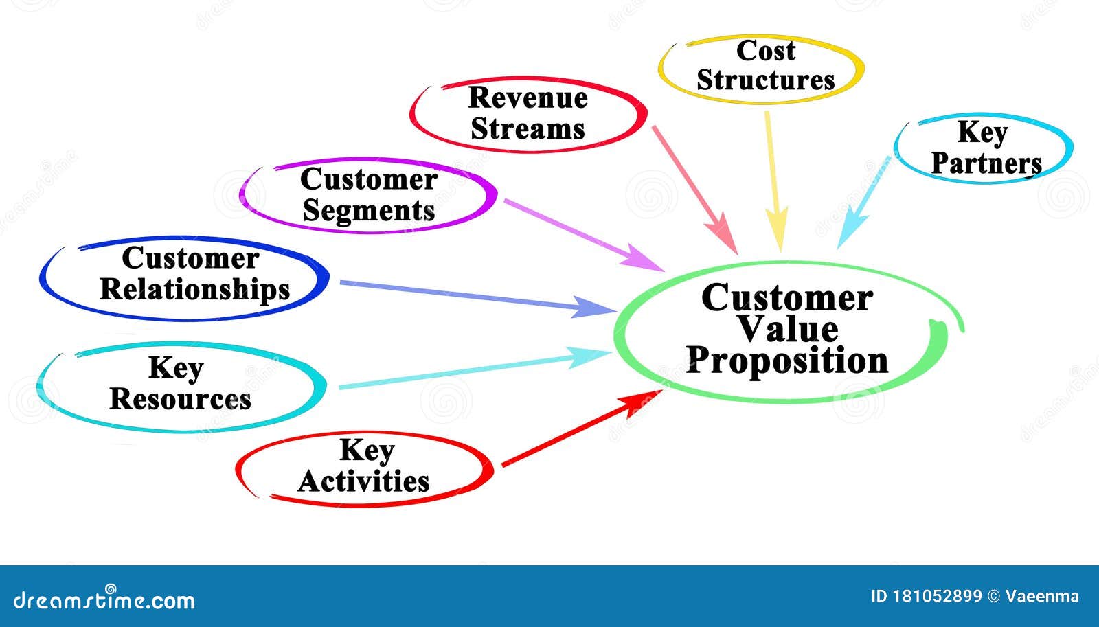 Componentes Da Proposta De Valor Do Cliente Ilustração Stock ...