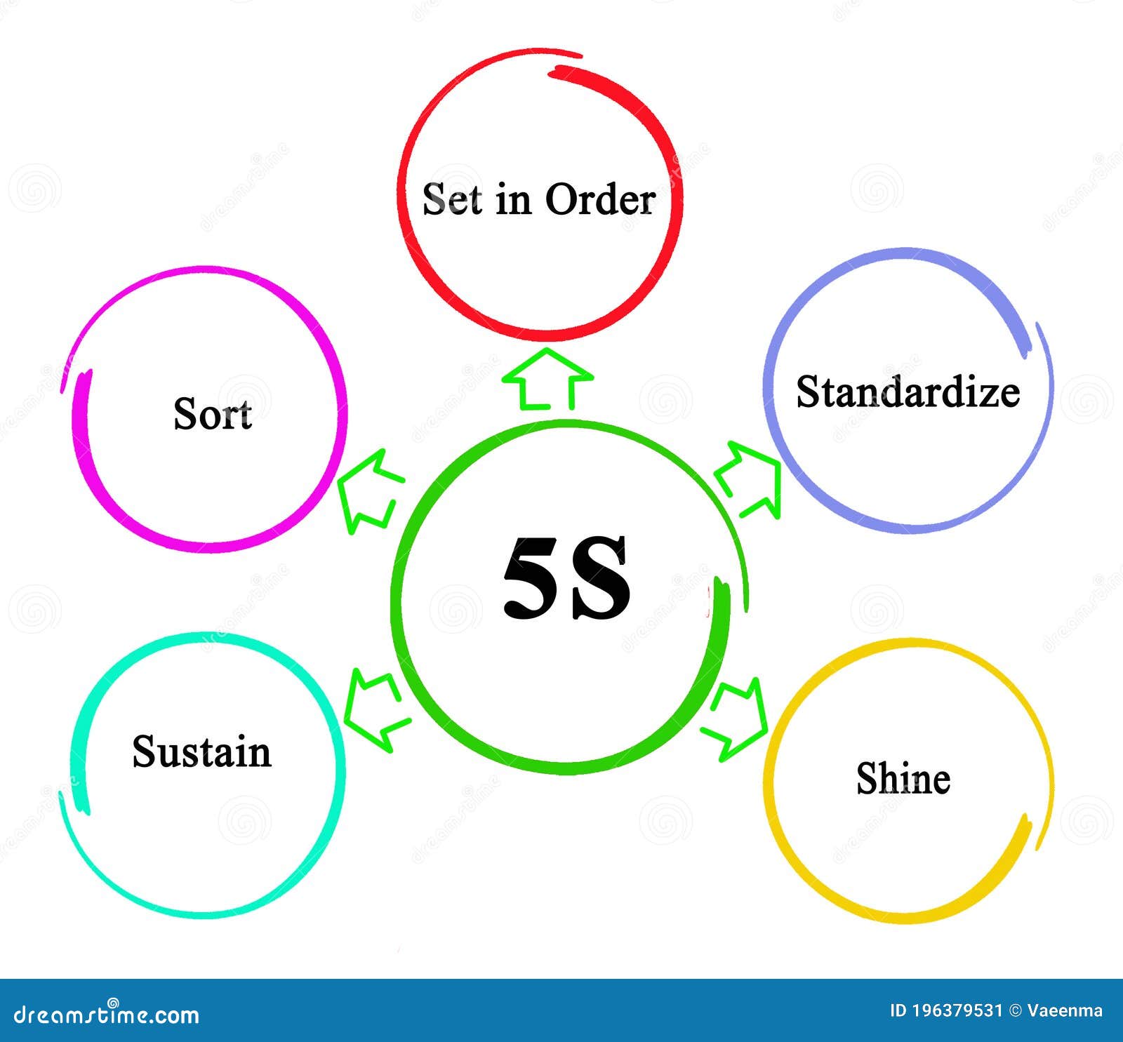 Componentes de 5s stock de ilustración. Ilustración de diagrama - 196379531