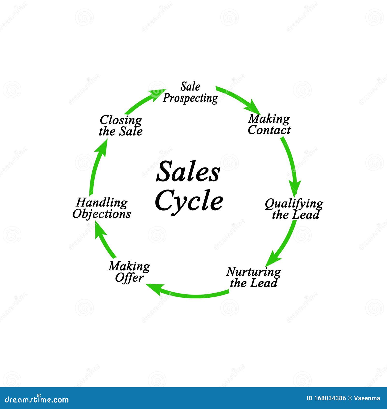 Componentes Del Ciclo De Ventas Stock de ilustración - Ilustración de ...