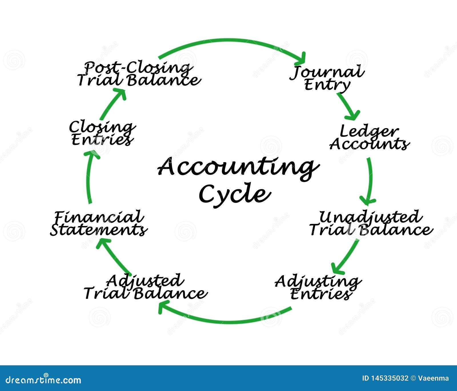 Components of Accounting Cycle Stock Photo - Image of balance, concept ...