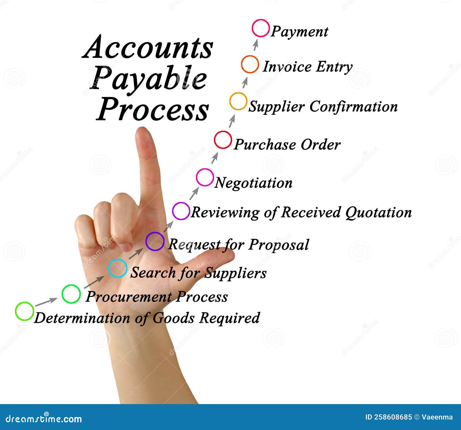 Accounts Payable Fraud Write On Sticky Notes Isolated On Office Desk ...