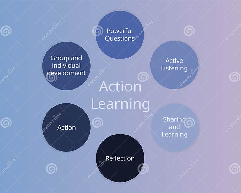 Components of Action Learning Vector Stock Illustration - Illustration ...