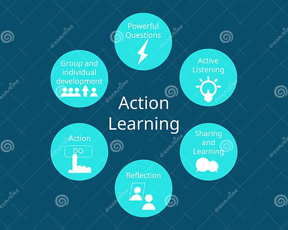 Components of Action Learning Vector Stock Illustration - Illustration ...