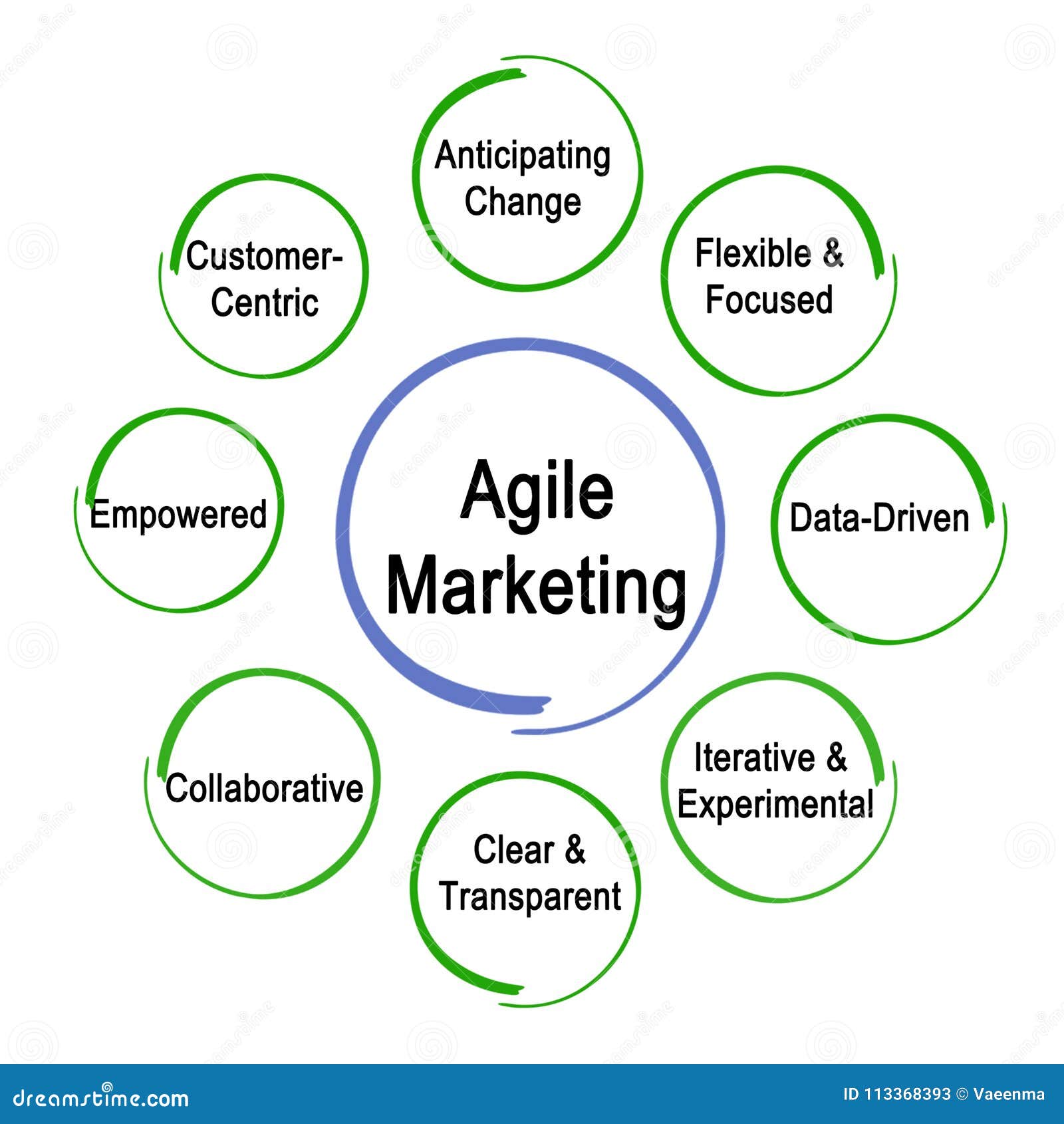 Components Of Agile Process Royalty-Free Stock Photo | CartoonDealer ...