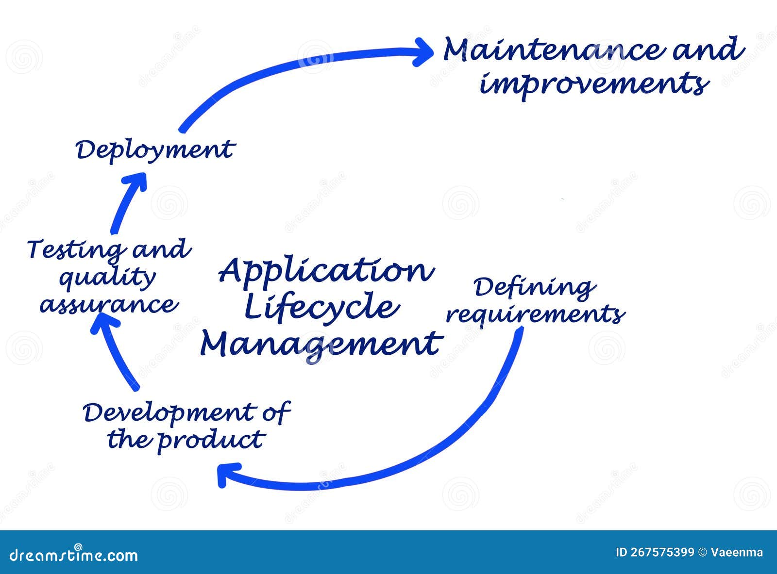 Application Lifecycle Management Stock Image - Image of development ... Application Lifecycle Management Stock Image - Image of development ...