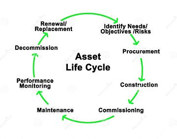 Asset Life Cycle stock illustration. Illustration of replacement ...