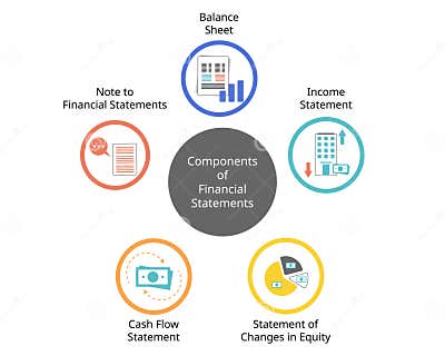 5 Components of the Basic Financial Statements Stock Illustration ...