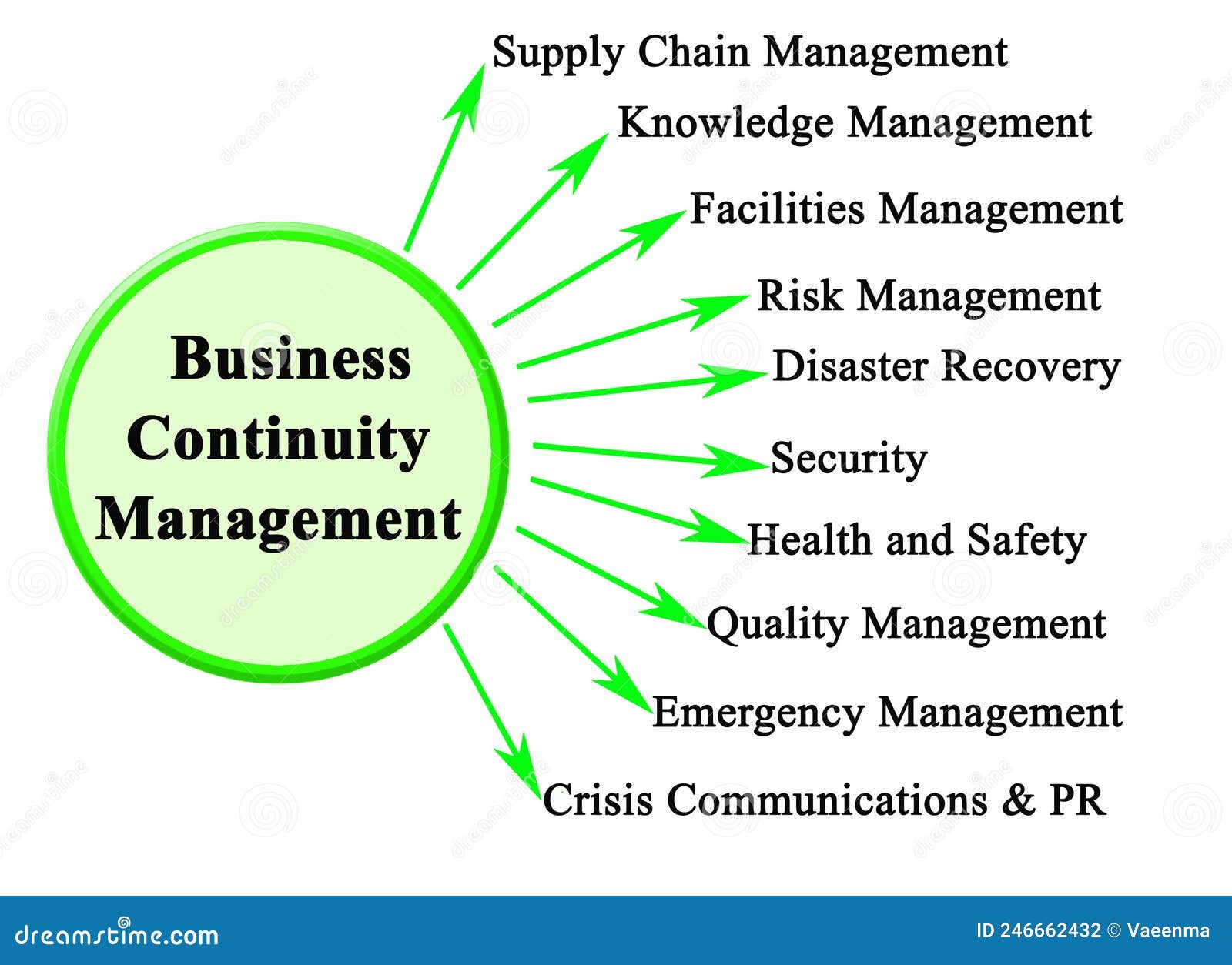 Business Continuity Management Stock Illustration - Illustration of ...