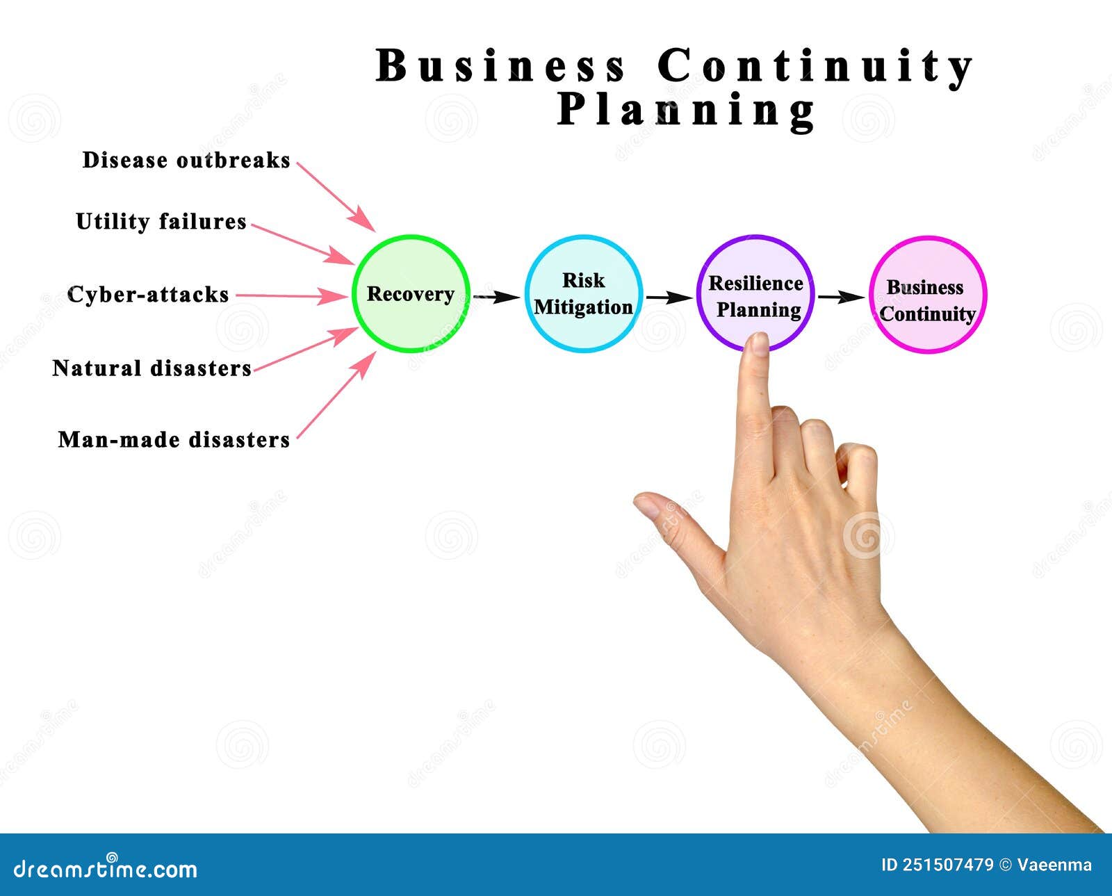 Business Continuity Planning Stock Image - Image of failures ...