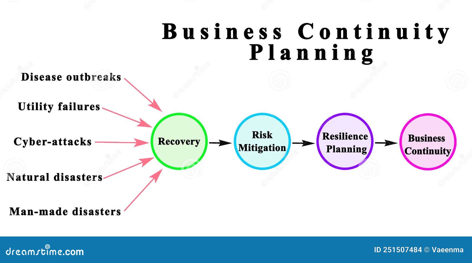 Business Continuity Planning Stock Illustration - Illustration of ...