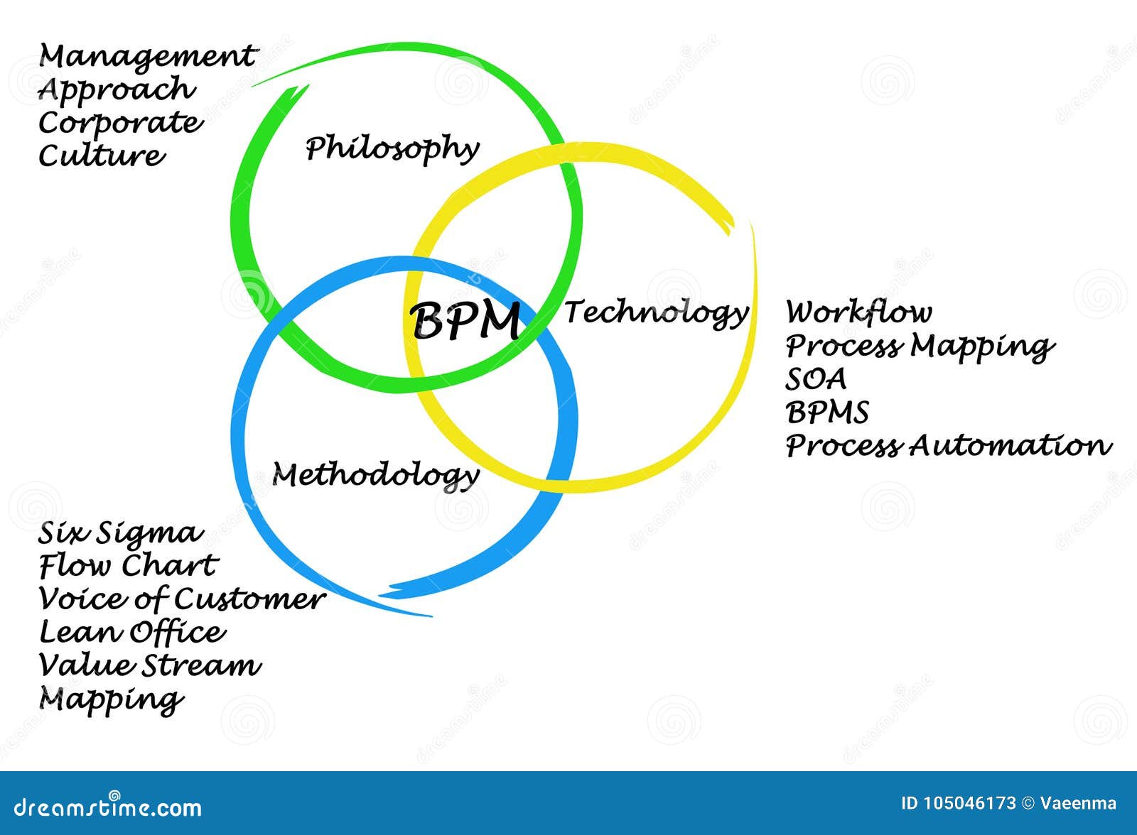 Business Process Management Stock Illustration - Illustration of flow ...