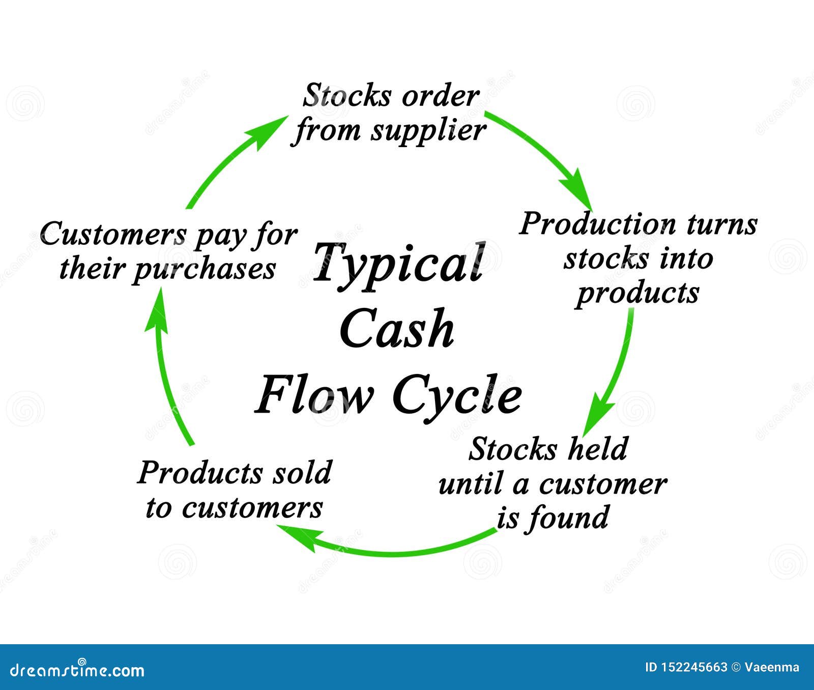 Five Components of Cash Flow Cycle Stock Image - Image of components ...