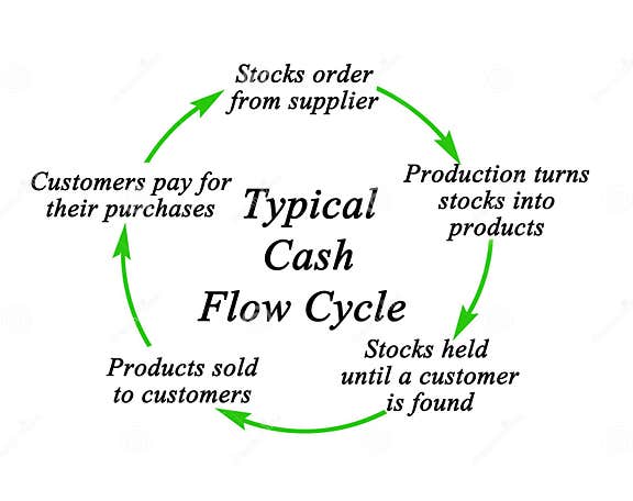 Five Components of Cash Flow Cycle Stock Image - Image of components ...