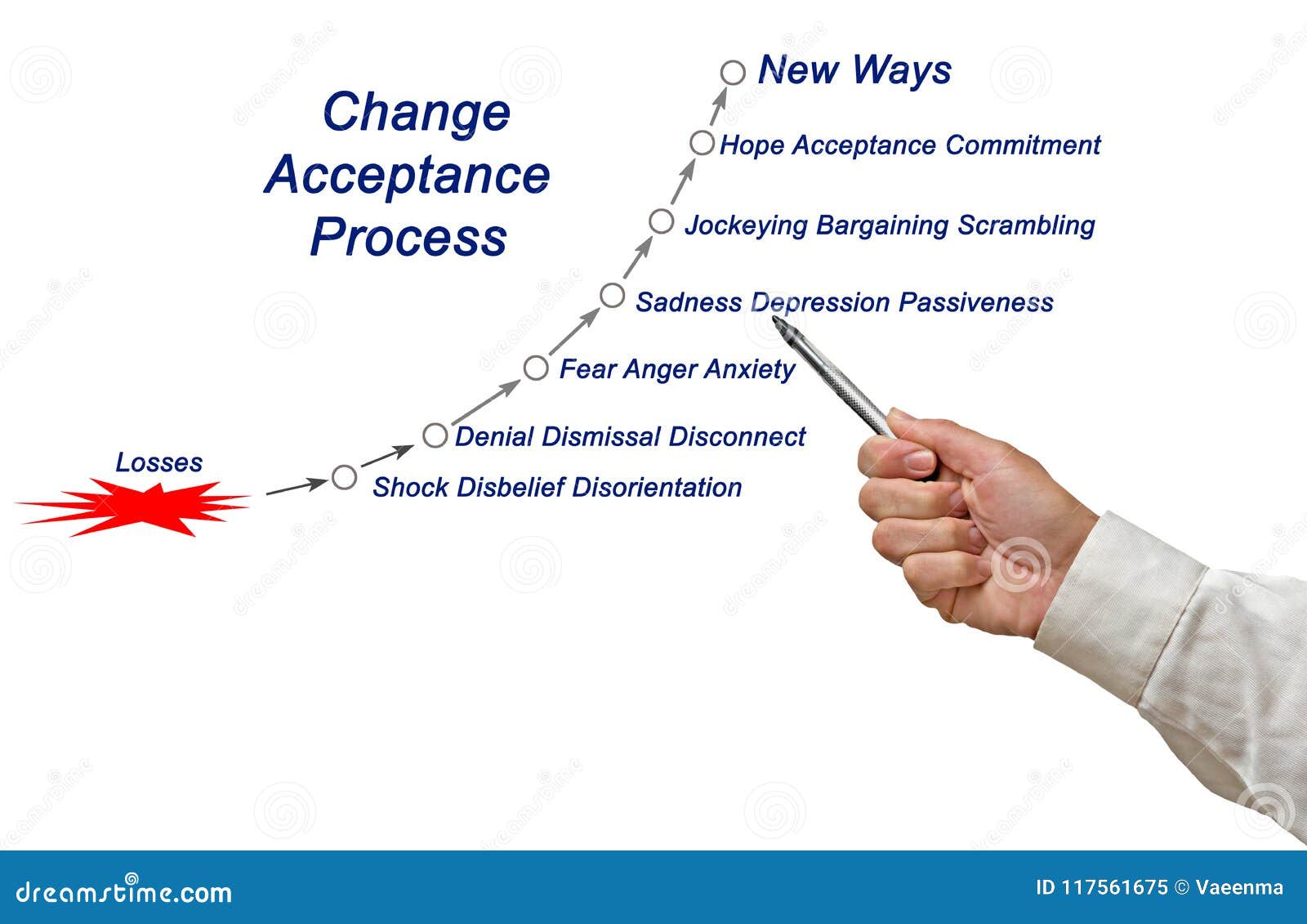 Change Acceptance Cycle stock image. Image of disorientation - 117561675