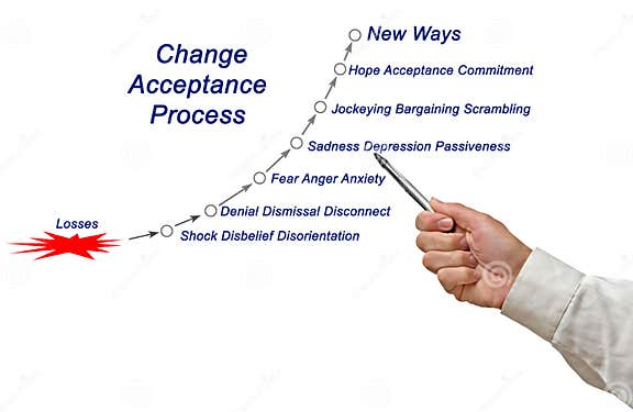 Change Acceptance Cycle stock image. Image of disorientation - 117561675