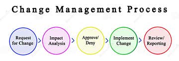 Components of Change Management Process Stock Illustration ...