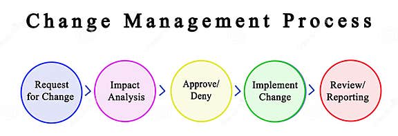 Components of Change Management Process Stock Illustration ...