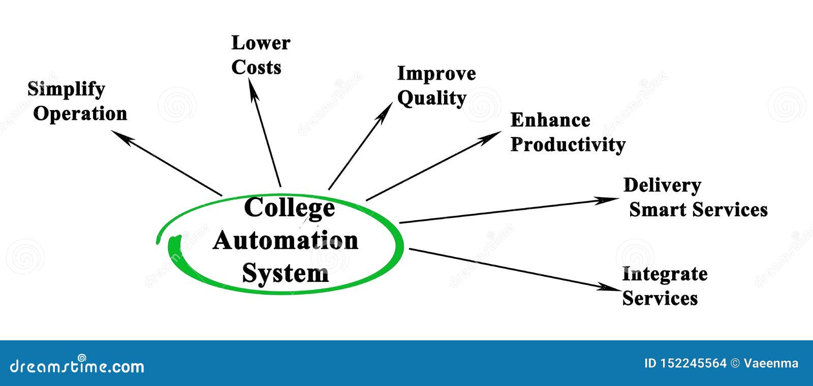 College Automation System stock photo. Image of concept - 152245564 College Automation System stock photo. Image of concept - 152245564