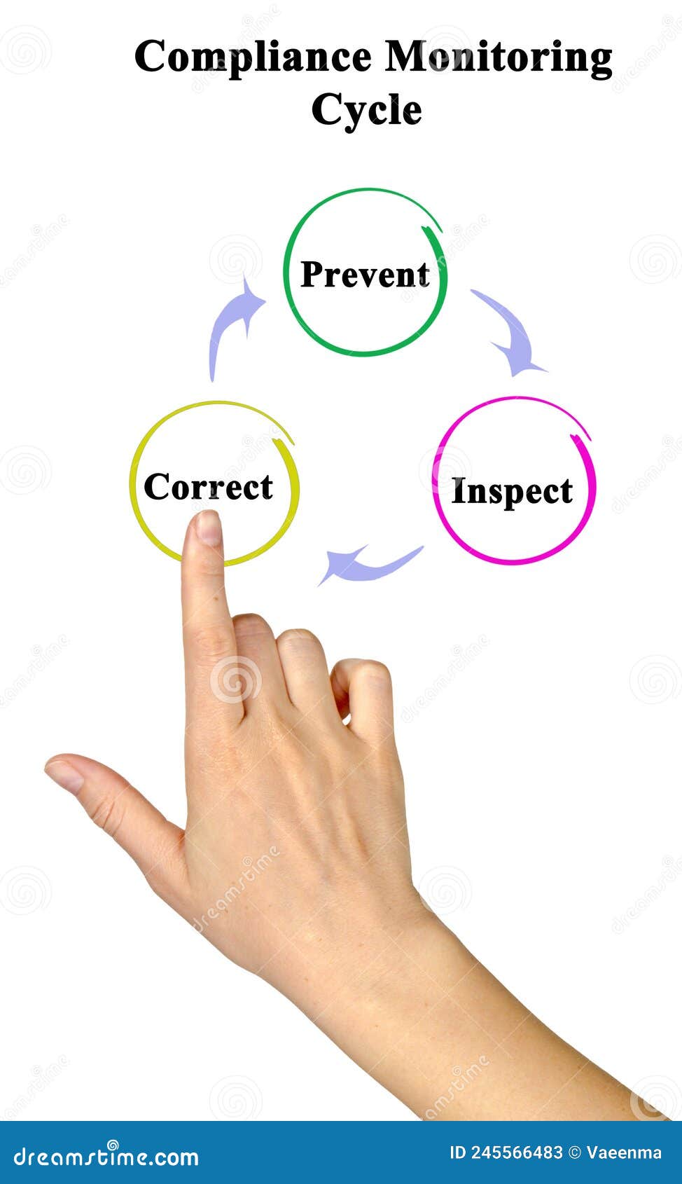 Compliance Monitoring Cycle Stock Image - Image of process, cycle ...