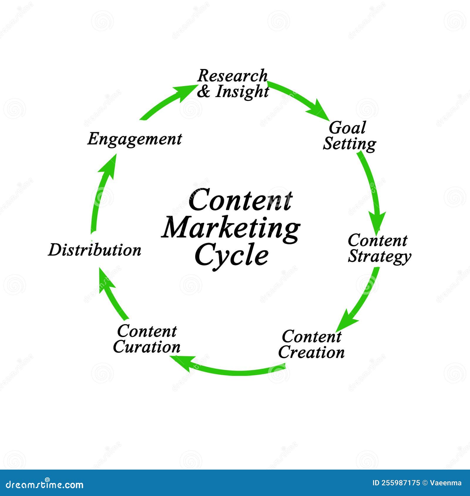 Content Marketing Cycle Stock Image | CartoonDealer.com #255987175