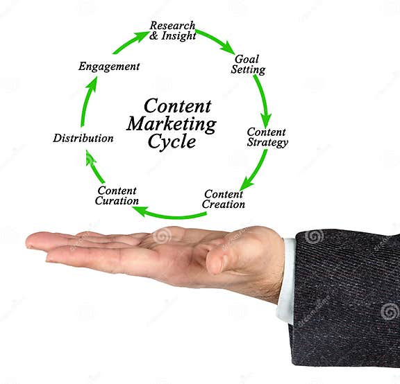 Content Marketing Cycle stock illustration. Illustration of goal ...