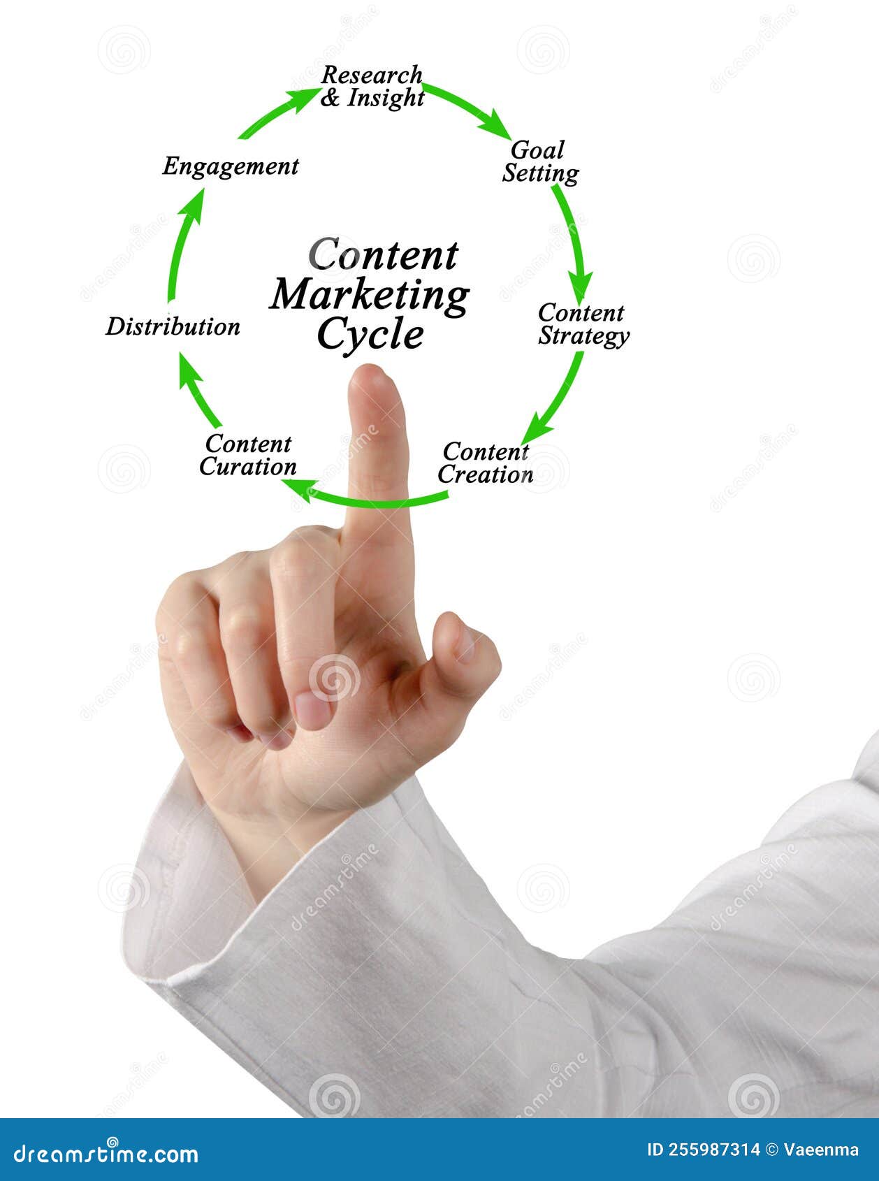 Content Marketing Cycle stock photo. Image of distribution - 255987314