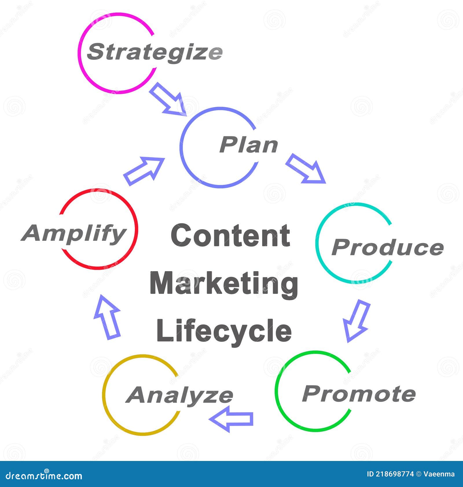 Content Marketing Lifecycle Stock Illustration - Illustration of strategize, marketing: 218698774