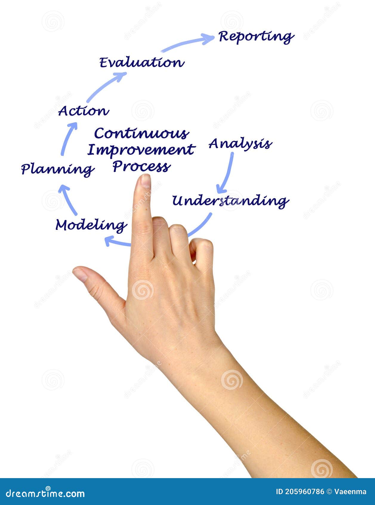 Continuous Improvement Cycle Stock Illustration - Illustration of ... Continuous Improvement Cycle Stock Illustration - Illustration of ...