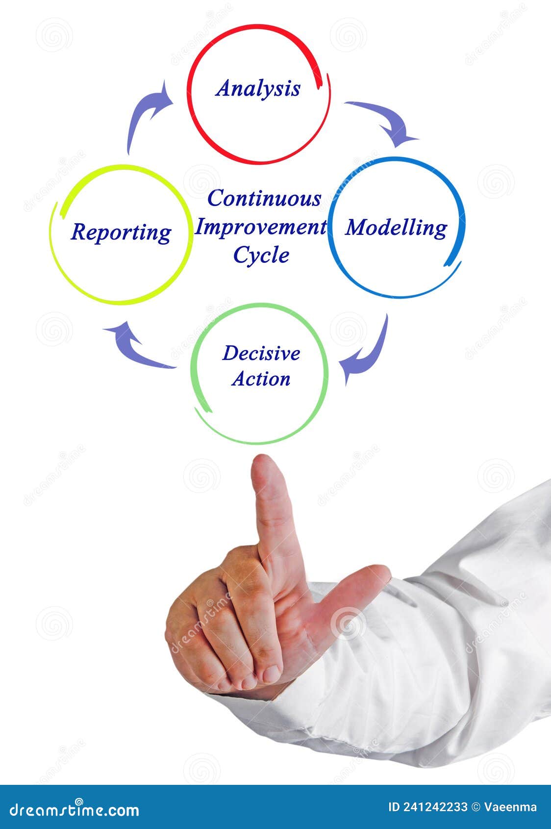 Continuous Improvement Cycle Stock Image - Image of vertical, 2196: ...