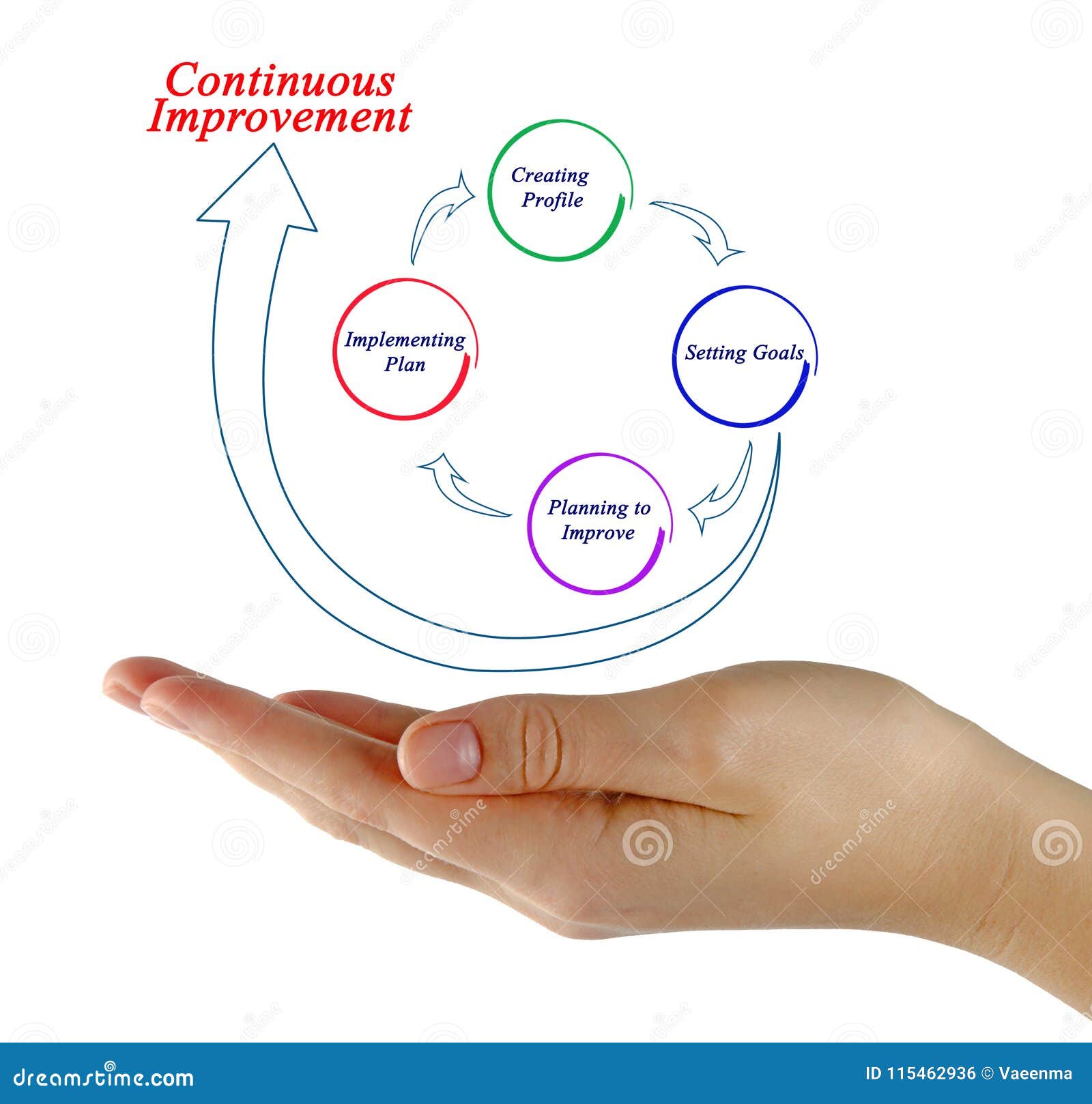 Continuous Improvement Process Stock Photo - Image of woman, consulting ...
