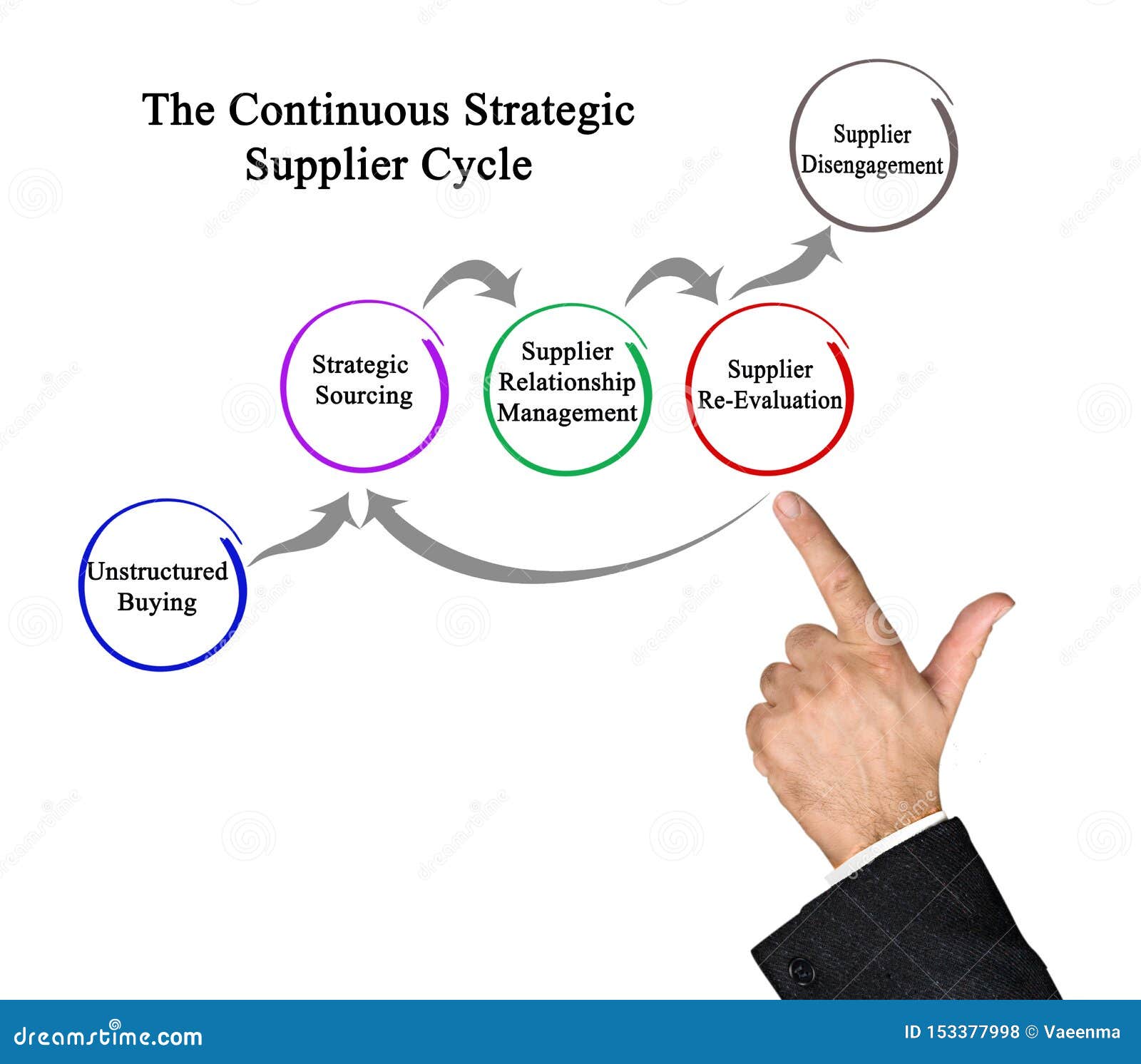 Strategic Sourcing As Procurement Process Cycle Growth In Outline ...