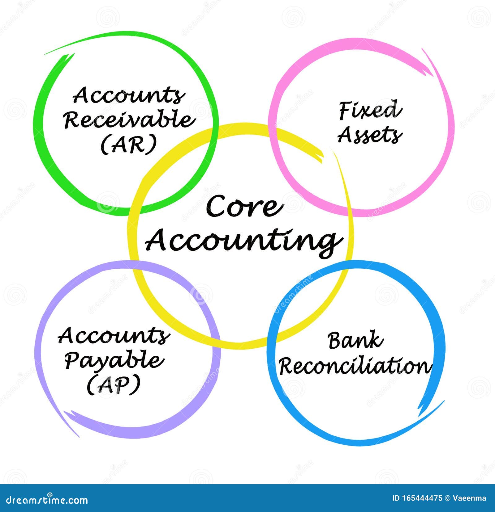 Components of Core Accounting Stock Illustration - Illustration of ...