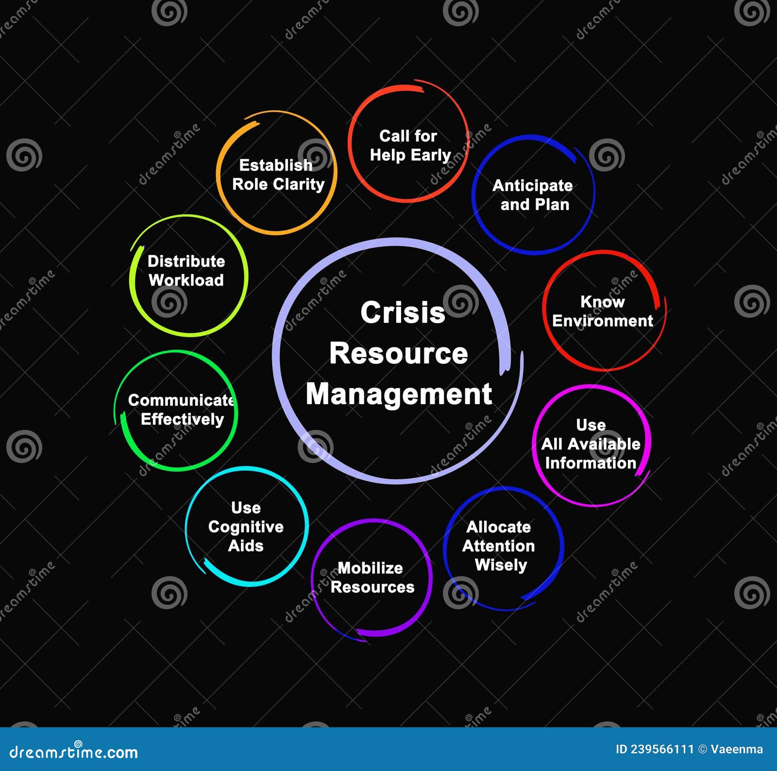 Components Of Crisis Management Stock Photo | CartoonDealer.com #239323800