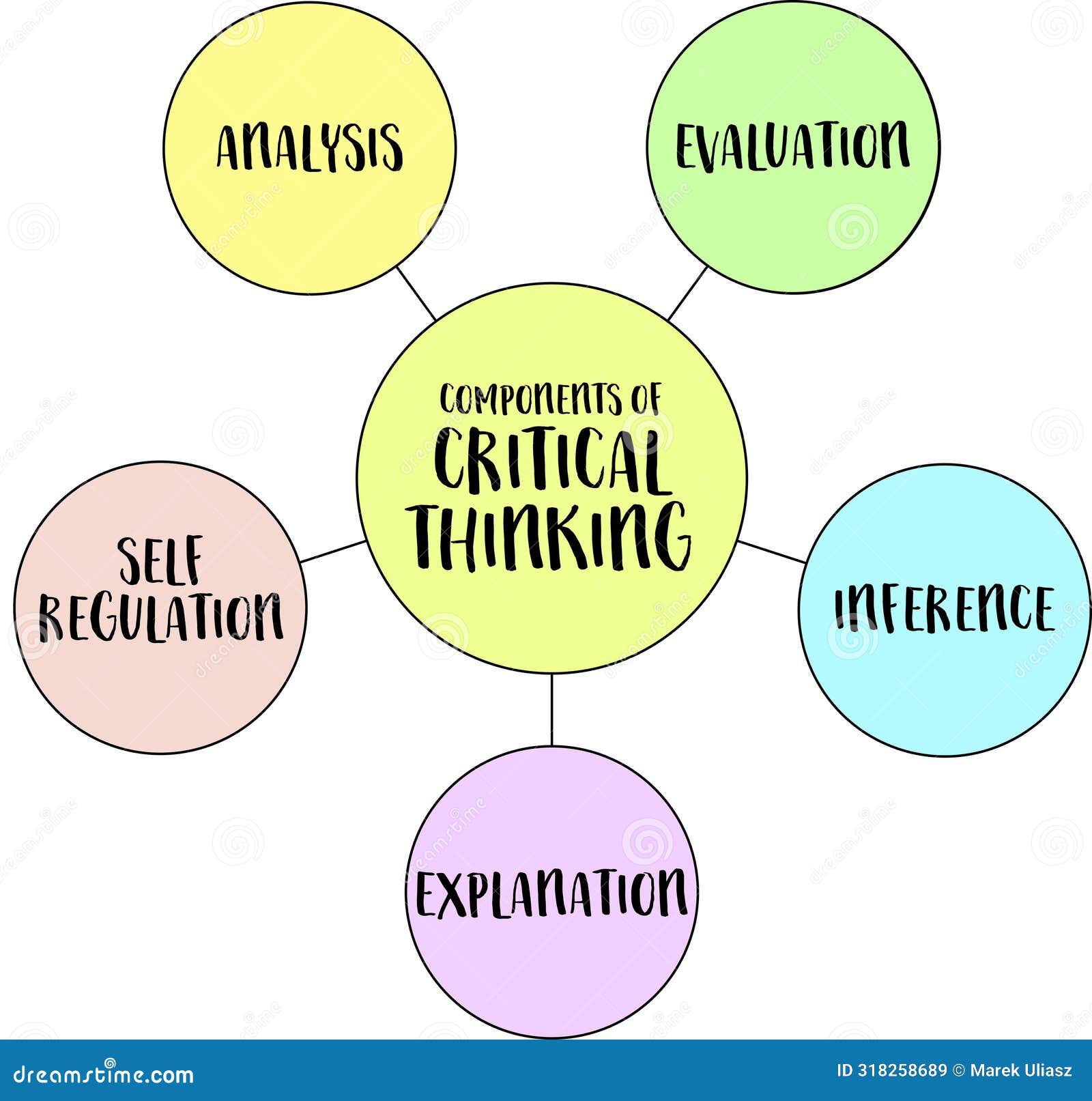 Components of Critical Thinking, Analysis, Evaluation, Inference ...