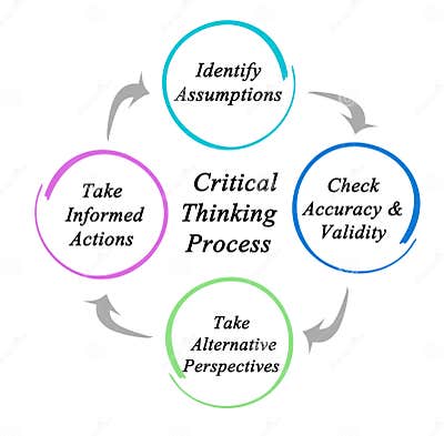 Critical Thinking Processes Stock Illustration - Illustration of ...