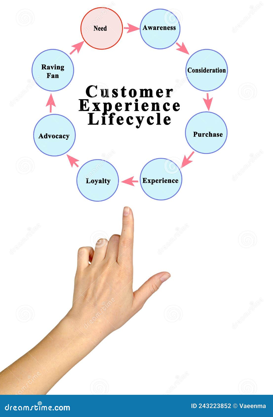 Customer Experience Lifecycle Stock Photo - Image of components, screen ... Customer Experience Lifecycle Stock Photo - Image of components, screen ...