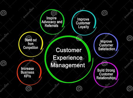 Six Components of Customer Experience Management Stock Image - Image of ...