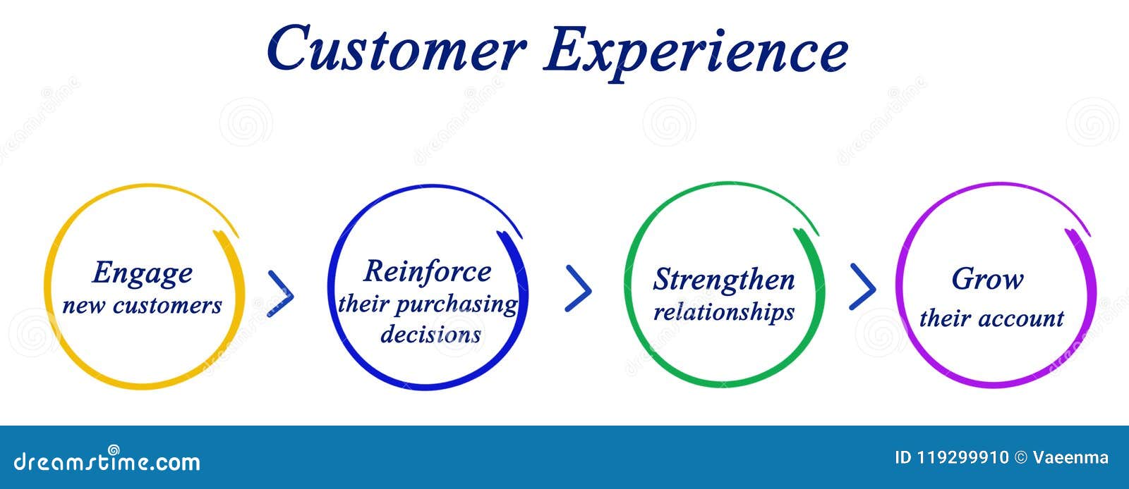 Customer Experience Process Stock Illustration - Illustration of ...