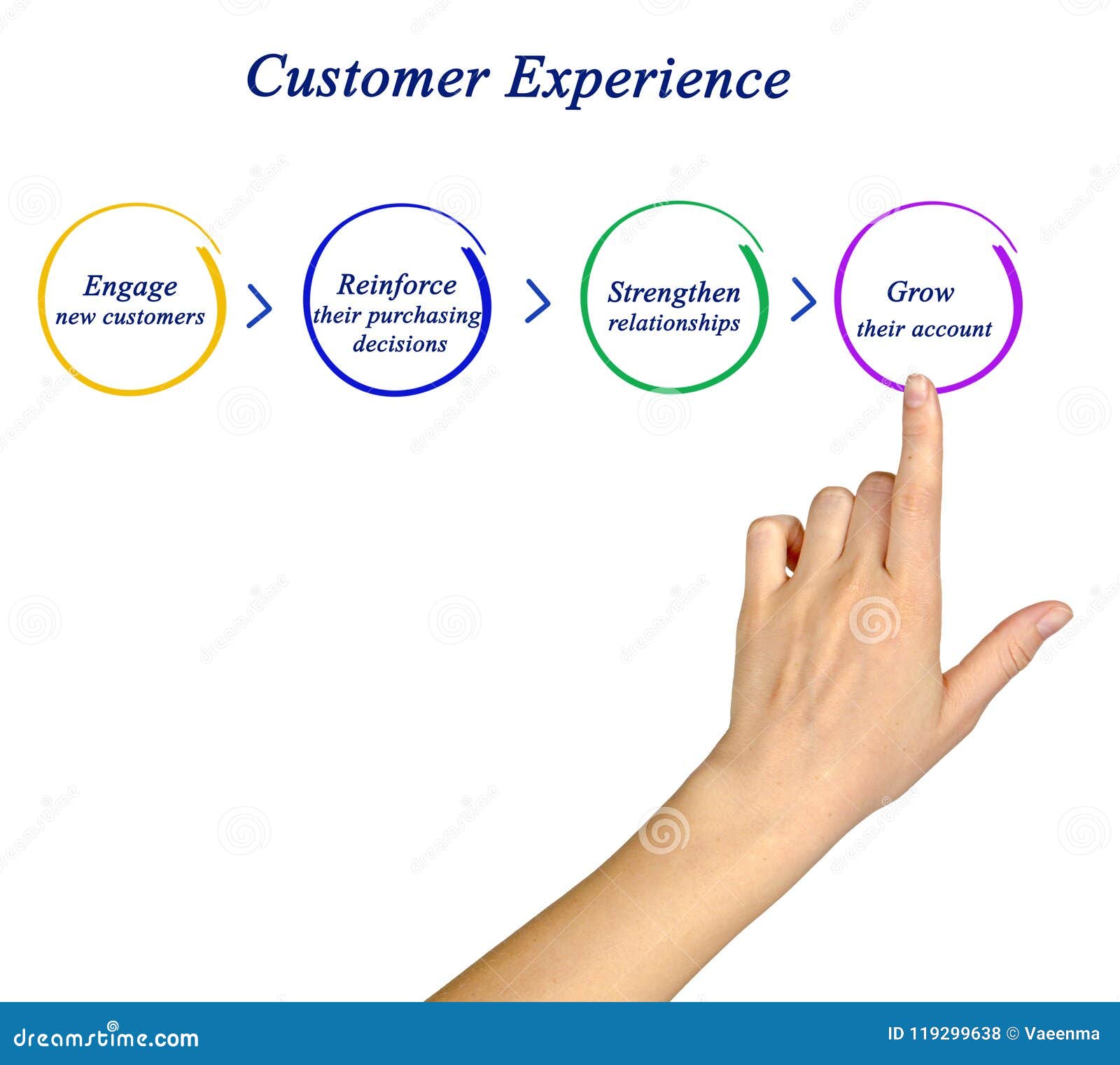 Customer Experience Process Stock Photo - Image of account, experience ... Customer Experience Process Stock Photo - Image of account, experience ...