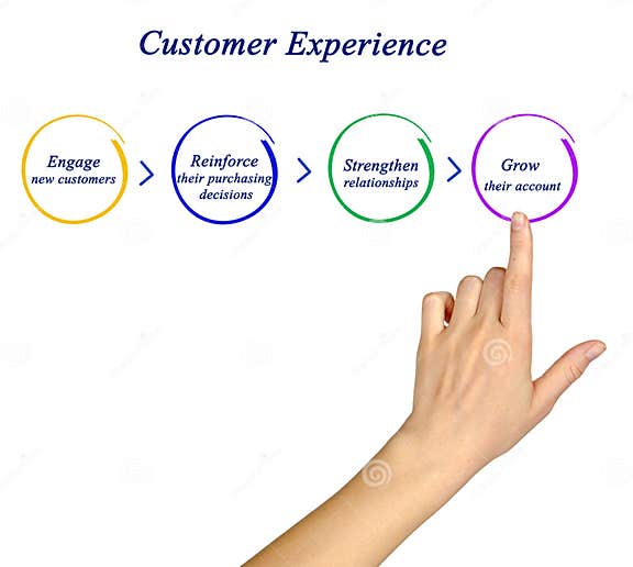 Customer Experience Process Stock Photo - Image of account, experience ...