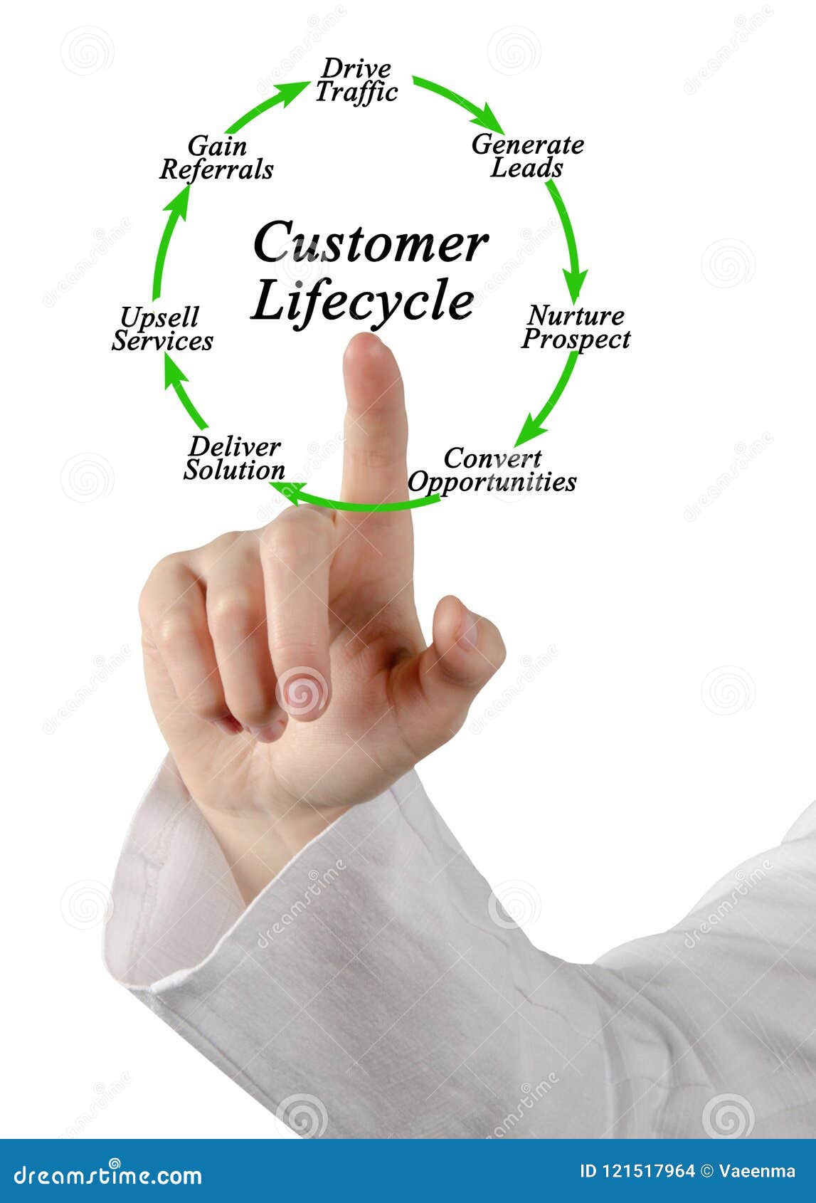 Customer Life cycle stock photo. Image of finger, lifecycle - 121517964