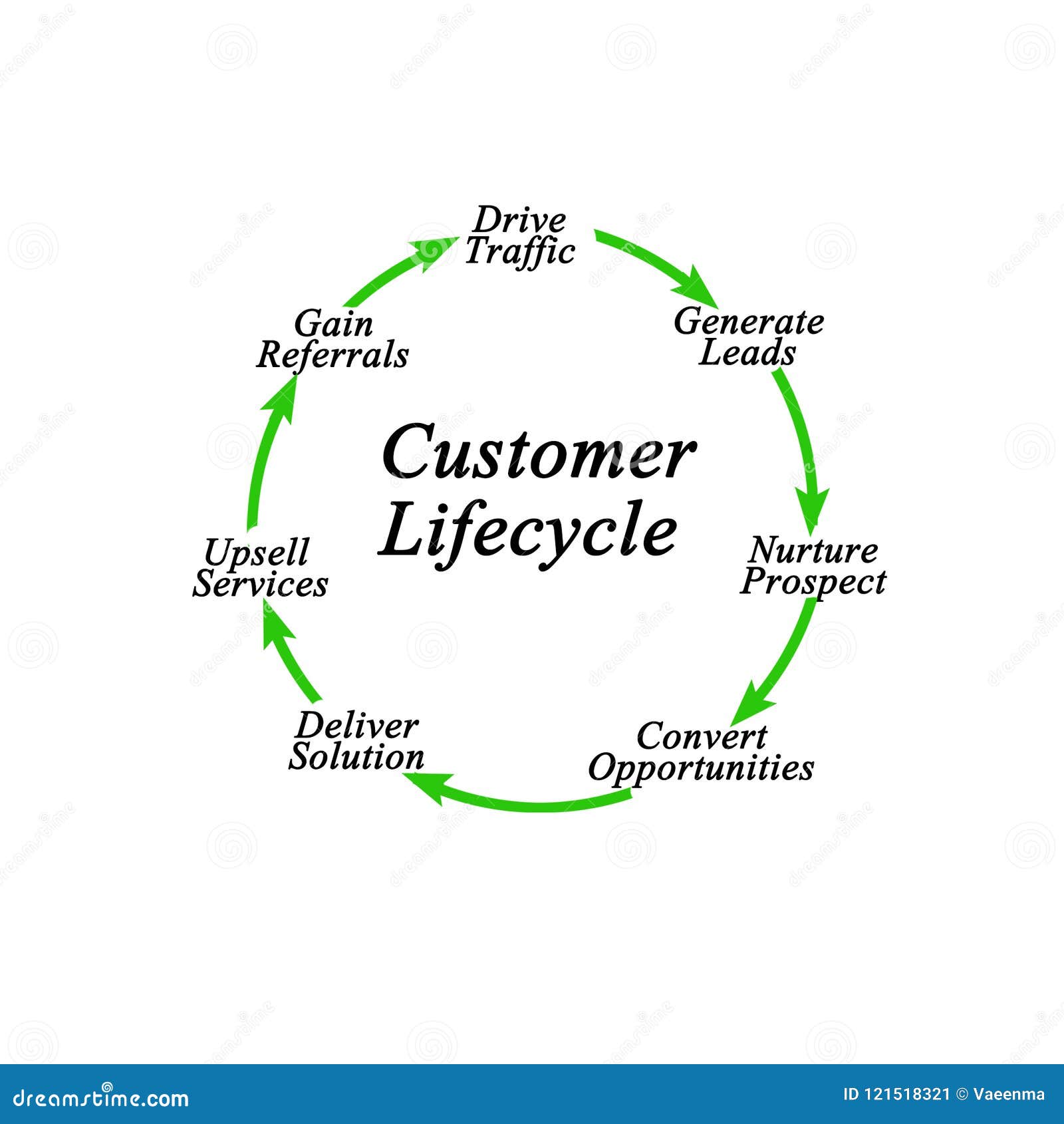 Customer Life cycle stock illustration. Illustration of business ...