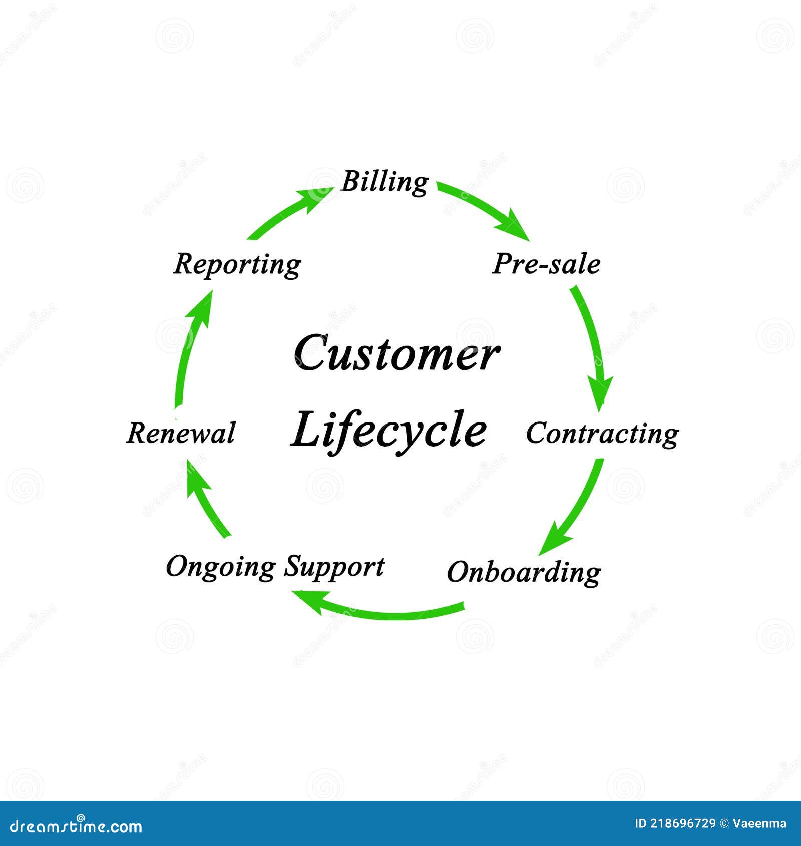 CLM - Customer Lifecycle Management Is The Measurement Of Multiple ...