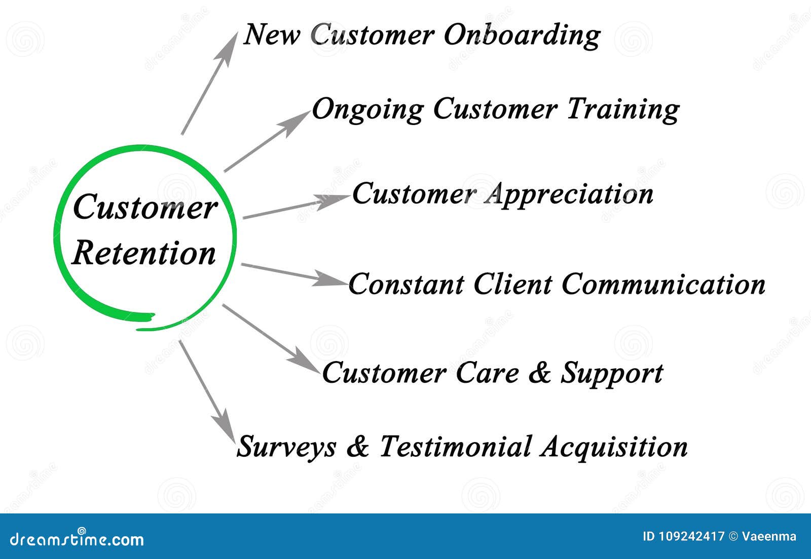 Customer Retention Methods stock illustration. Illustration of training ...